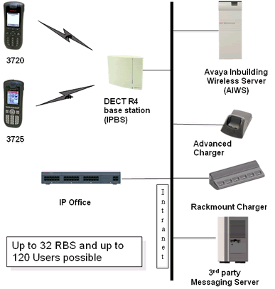 AVAYA IP Office Cordless DECT Solutions